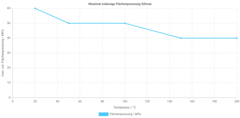 Flachdichtung PTFE Dyneon TFM® 4105, Profil FD01, WS 7115 ...