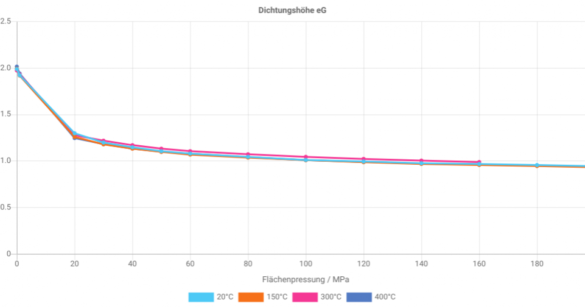 Flachdichtung SIGRAFLEX® Universal Pro, Profil FD01, WS 3865 ...